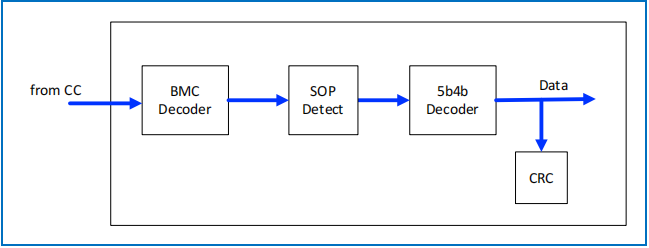 三、USB PD物理层_pd协议物理层-CSDN博客