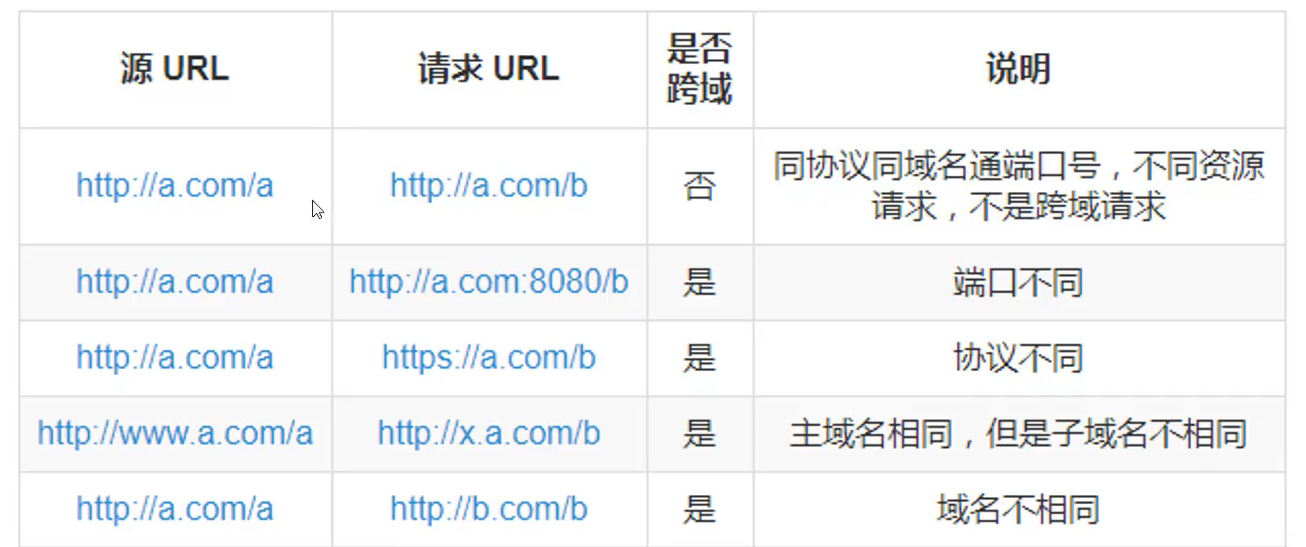 6、CORS支持，什么是跨域？跨域怎么解决？jsonp、CROS，完成的跨域流程，跨域测试。Springboot解决跨域_cors跨域怎么测试-CSDN博客