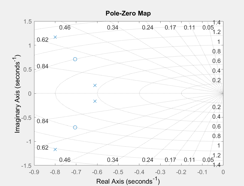 自控原理学习笔记-反馈控制系统的动态模型（3）-开环、闭环特征模型-CSDN博客
