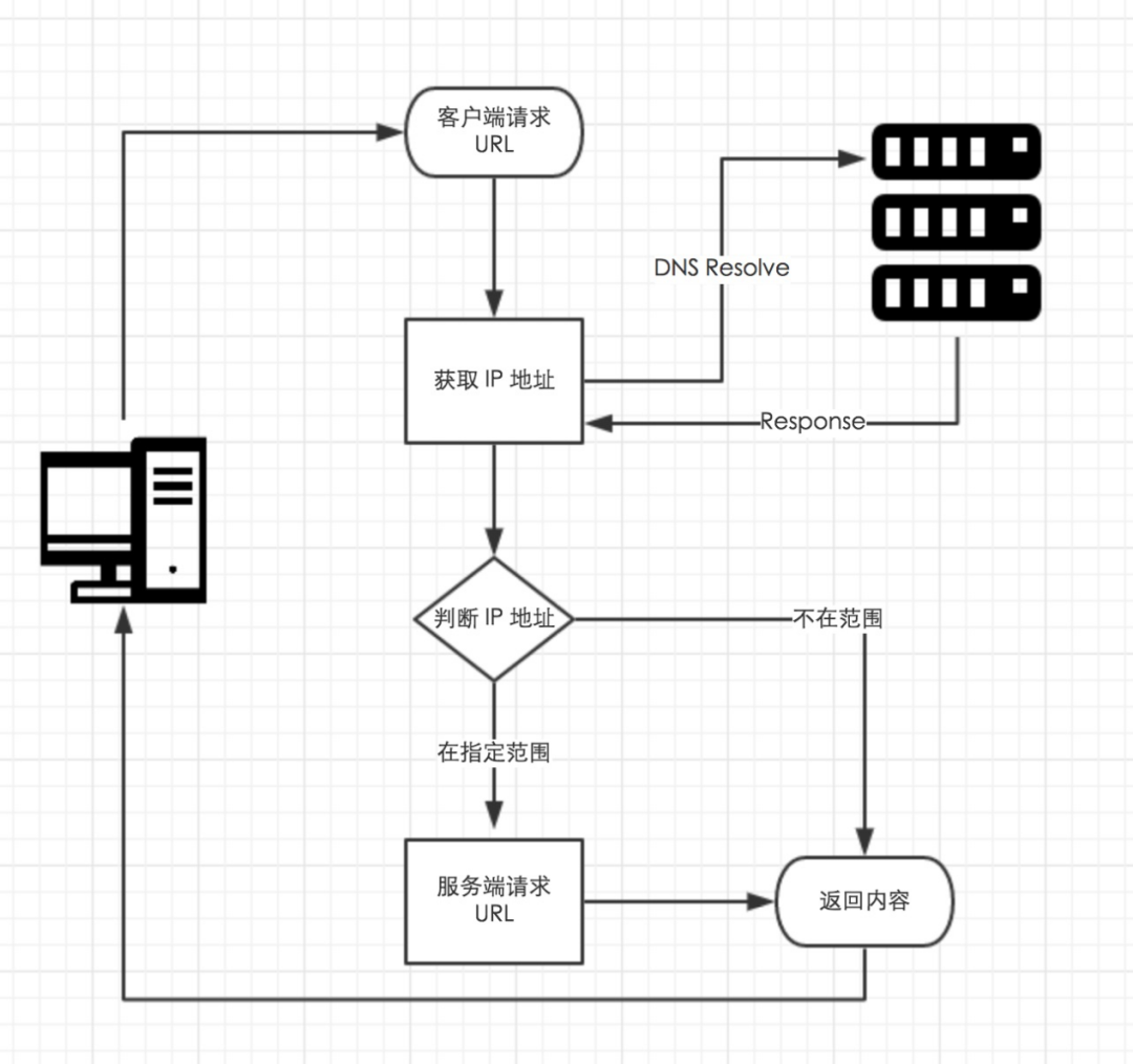 了解SSRF漏洞,这一篇就足够了......-CSDN博客