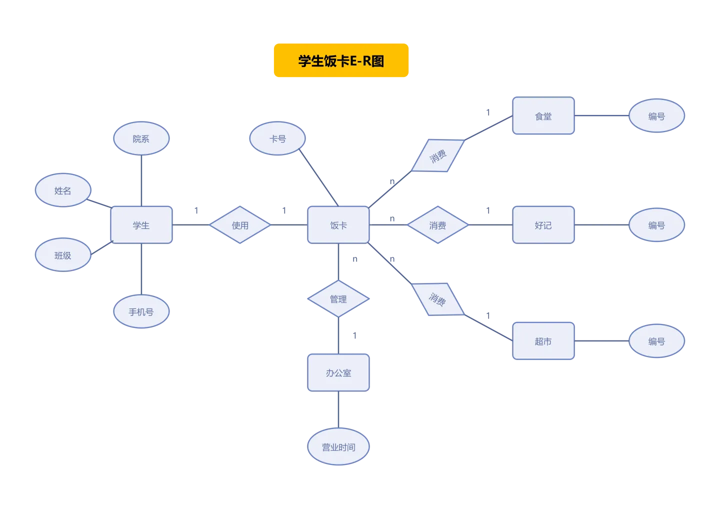 数据库建表和三大范式 Er图创建表的三范式 Csdn博客
