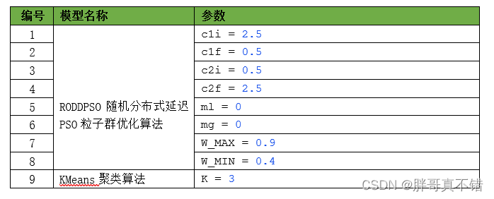 Python实现随机分布式延迟pso优化算法roddpso优化kmeans聚类模型项目实战 Csdn博客