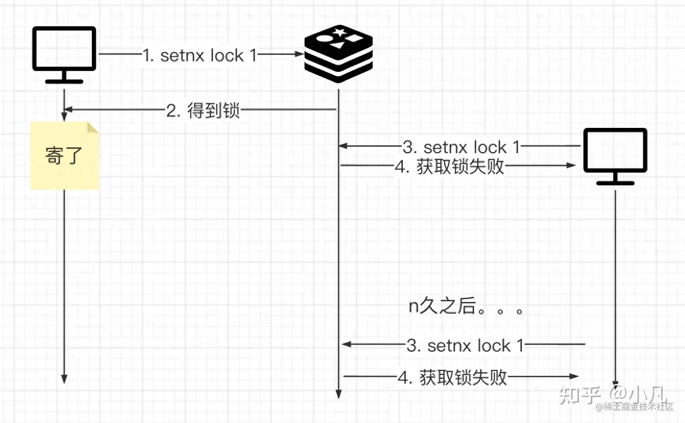 大白话快速讲懂redis分布式锁 Setnx获取锁之后 事件没处理完 锁就释放了怎么处理 请举例 Csdn博客
