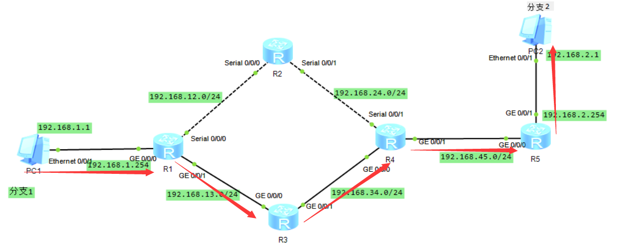 实验四 ：OSPF开销、协议优先级及计时器的修改（抓包分析OSPF）_ospf开销、协议优先级及计时器的修改(抓包分析ospf)-CSDN博客