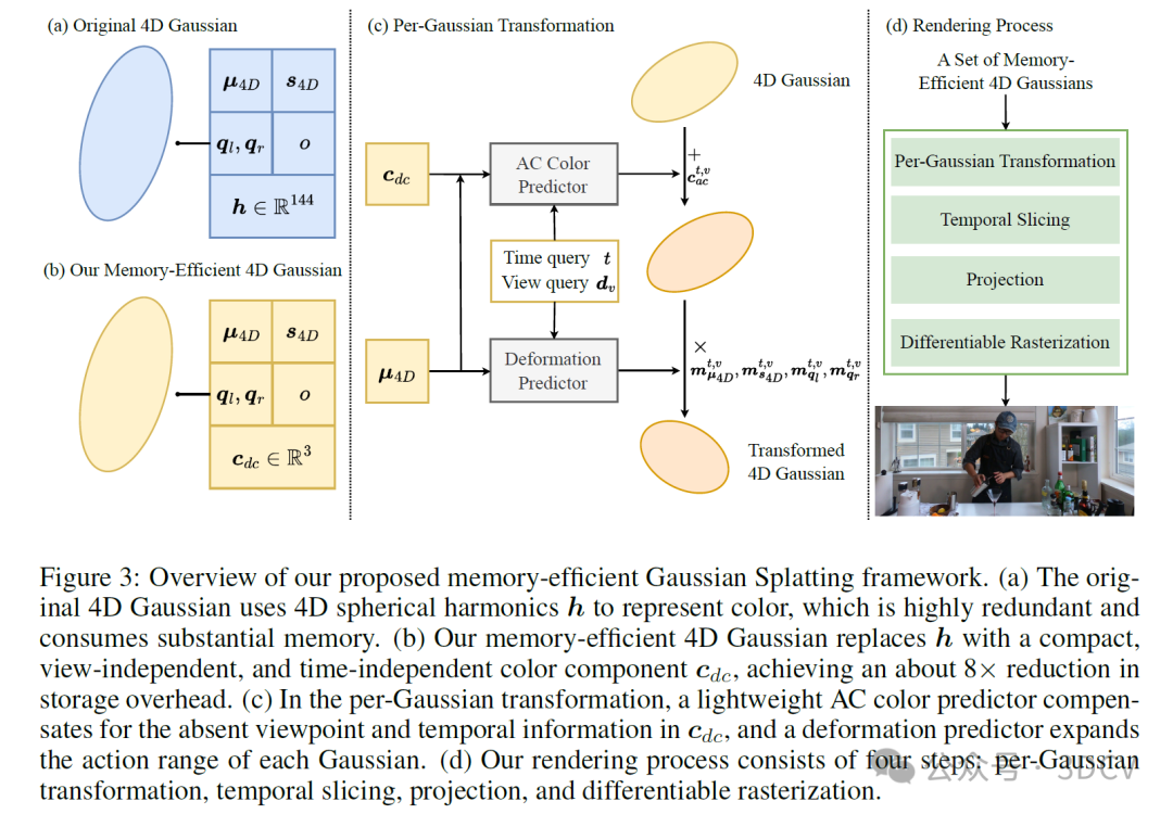 港科大最新！降低190倍内存！MEGA：用于动态场景的内存高效4DGS_mega: memory-efficient 4d gaussian ...