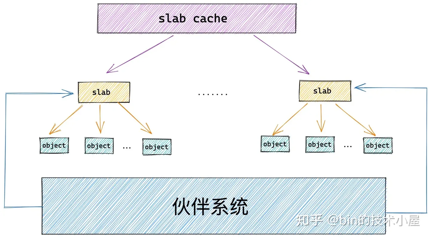 细节拉满，80 张图带你一步一步推演 slab 内存池的设计与实现_内存池设计-CSDN博客