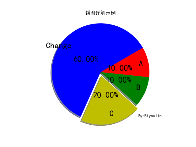 Python Pie函数matplotlib 知识点11:绘制饼图(pie 函数精讲) Csdn博客