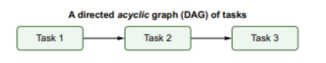 Airflow DAG 和最佳实践简介-CSDN博客