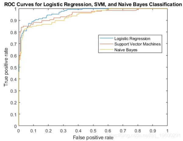 matlab gamma函数_Matlab建立SVM，KNN和朴素贝叶斯模型分类绘制ROC曲线-CSDN博客