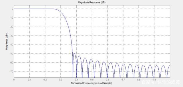 fir 低通 matlab,MATLAB常用的FIR滤波器设计方法之窗函数法-CSDN博客