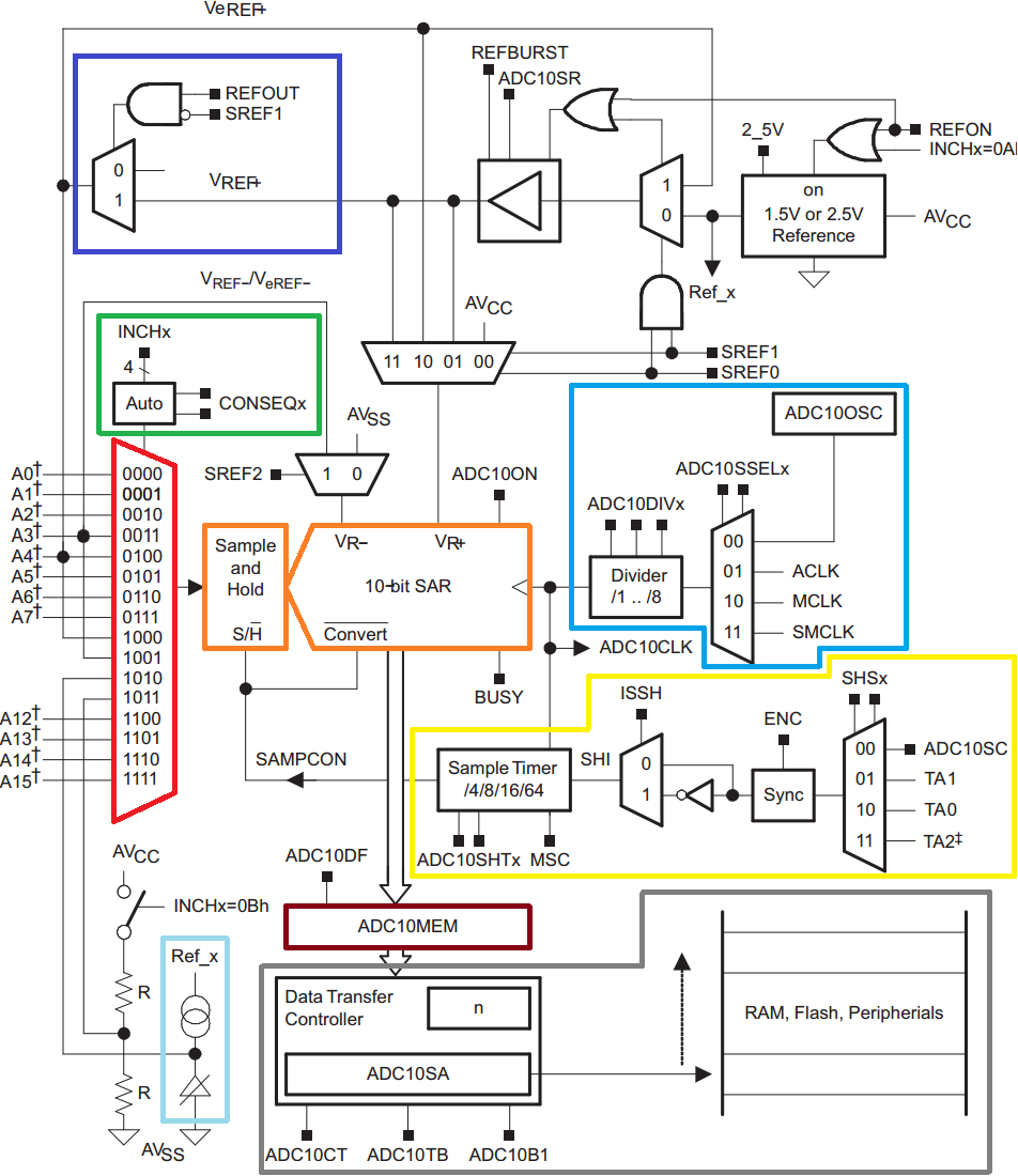 MSP430之ADC_msp430三通道采样-CSDN博客