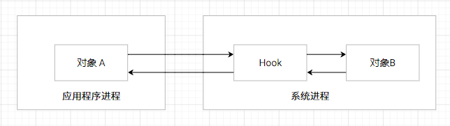 Android 进阶解密读书笔记（十三）——Hook技术_android hook可以干什么-CSDN博客