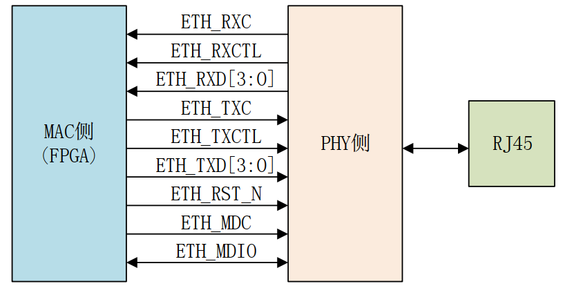 基于FPGA 以太网gmii_to_rgmii模块编写 附源码_gmii to rgmii用户手册-CSDN博客