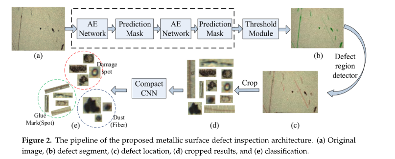 Automatic Metallic Surface Defect Detection and Recognition with ...