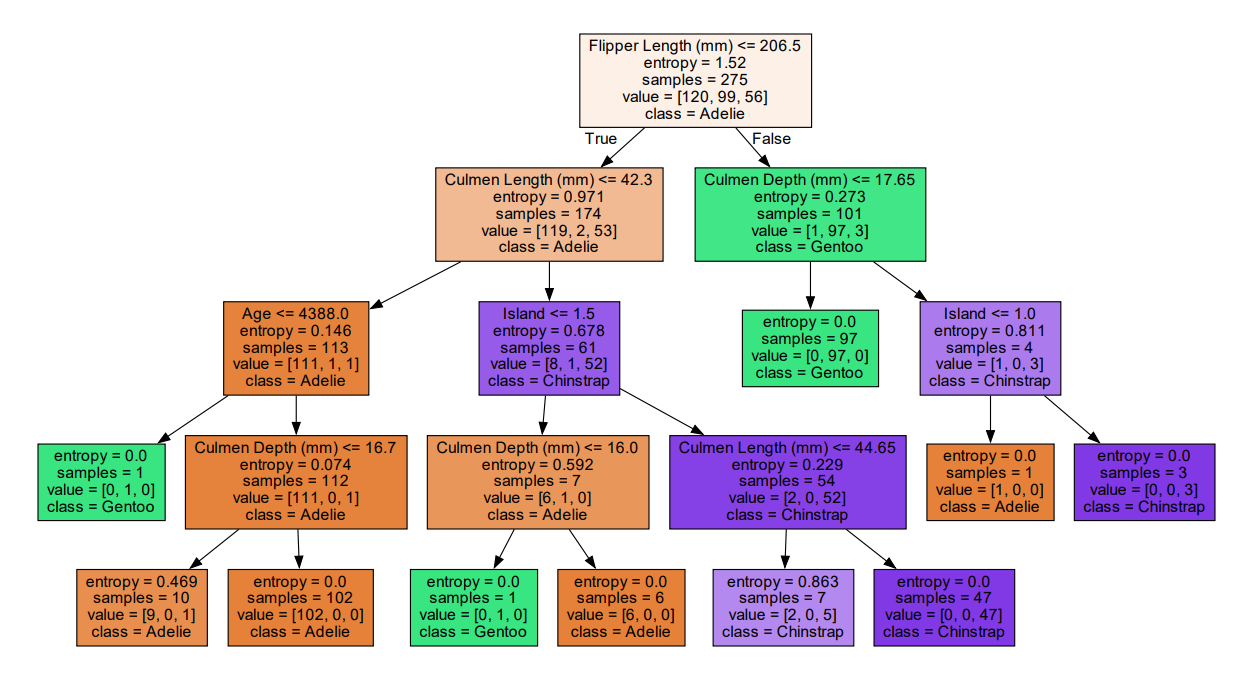 基于决策树的企鹅分类（python）_使用knime做出企鹅种类预测分析报告-CSDN博客