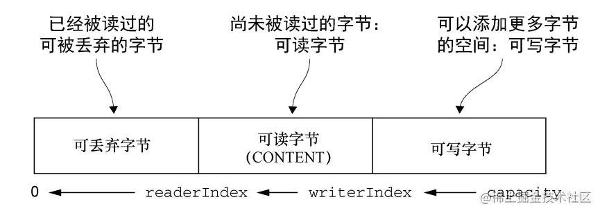 如何对字节数据进行操作?(bytebuffer与bytebuf)bytebuffer 获取字节数组 Csdn博客