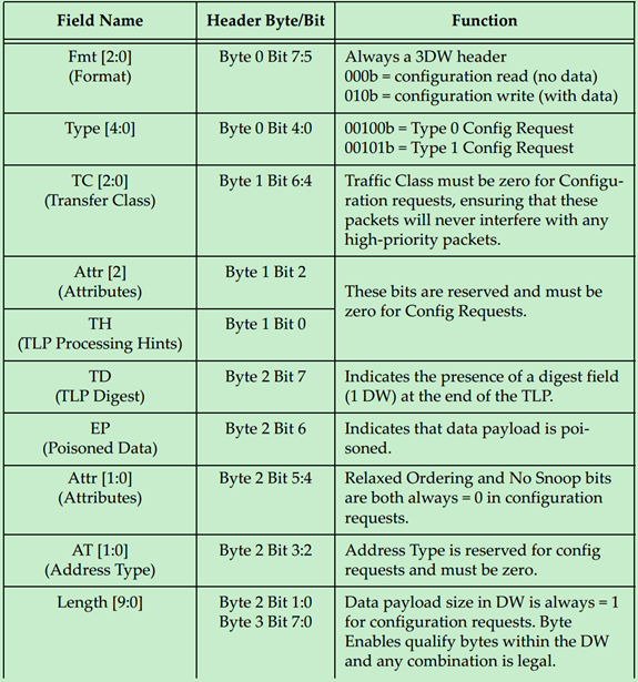 PCIe扫盲——TLP Header详解（二）_tlp processing hint-CSDN博客