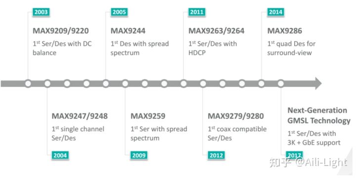 GMSL高带宽视频数据接入的方法_gmsl需要什么连接器-CSDN博客