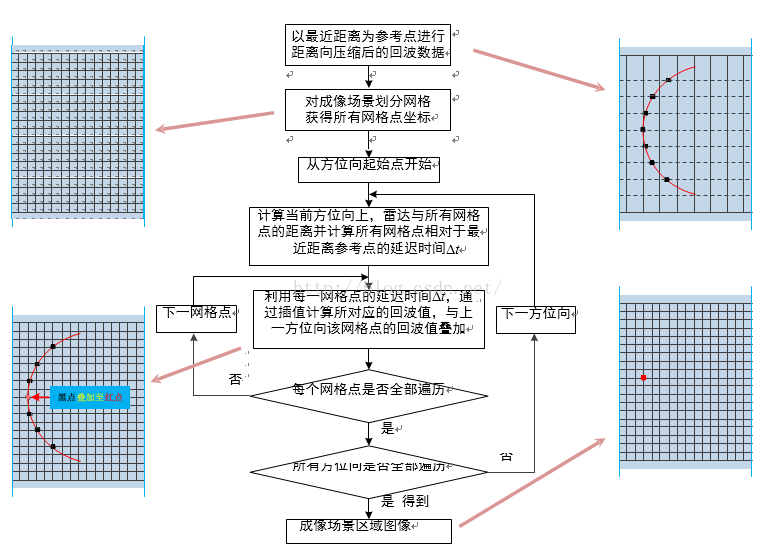 投影定位算法matlab,浅识——后向投影成像算法（BackProjection，BP) 【MATLAB代码分析】..._吾心指南的博客-CSDN博客