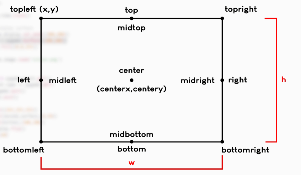 Pygame基础5-Surface & Rect_surface类和rect类-CSDN博客