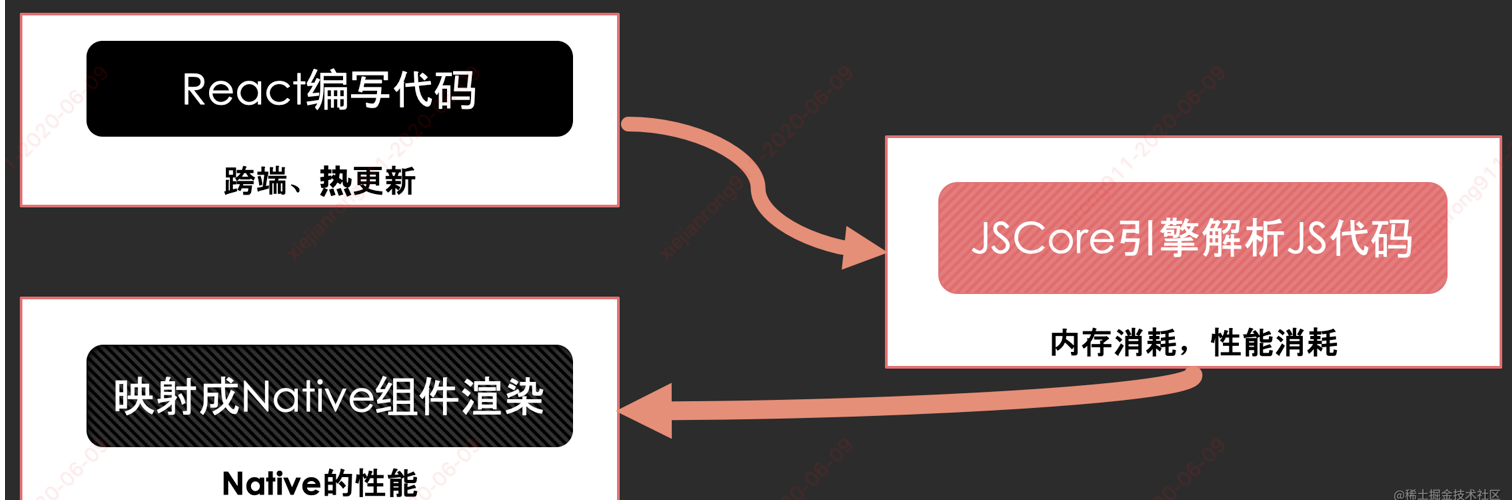 ReactNative原理与核心知识点_react native 原理-CSDN博客