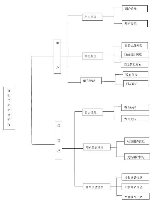 基于java校园闲置物（二手物品）交易系统毕业设计论文 大学闲置物品交易系统论文 Csdn博客