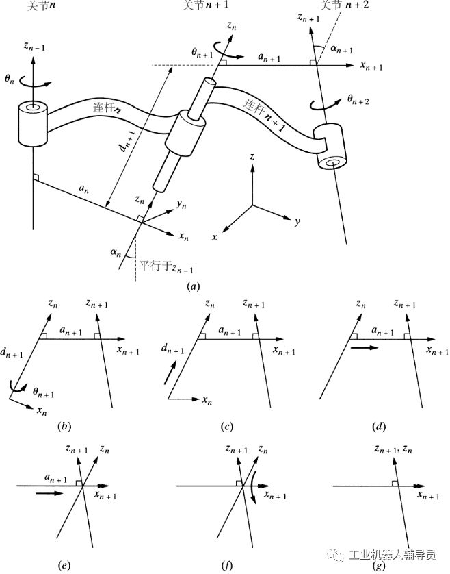 dh坐标系变换_关于工业机器人DH参数（丹纳维特和哈顿伯格）_呆晒晒的博客-CSDN博客
