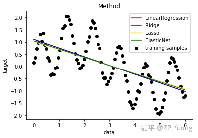 python svm 拟合后predict结果_Python机器学习必知必会--极简版_回归_weixin_39965794的博客-CSDN博客