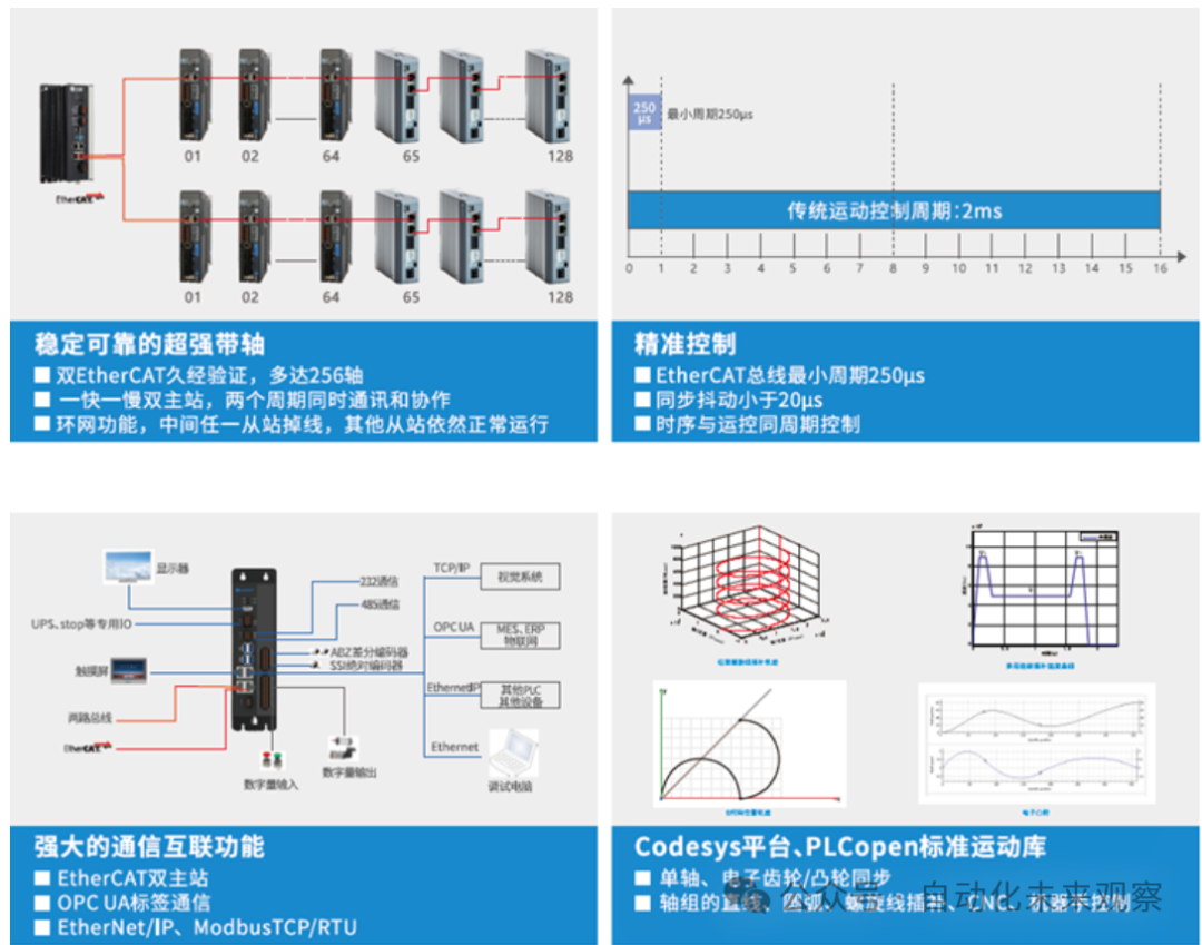 CODESYS+EtherCAT+X86/ARM硬件平台：高性能运动控制的标配，支持定制-CSDN博客