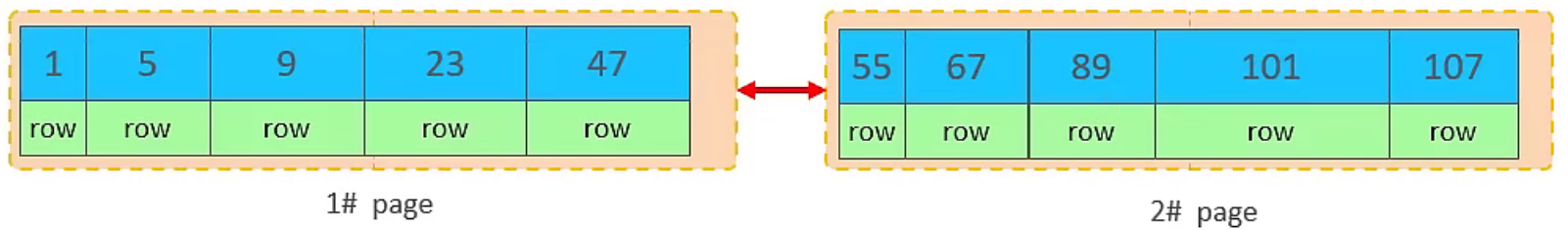 MySQL—SQL优化：插入数据（insert、大批量插入）、主键优化（数据组织方式、页分裂、页合并、索引设计）、order by 、group by 、limit 、count ...