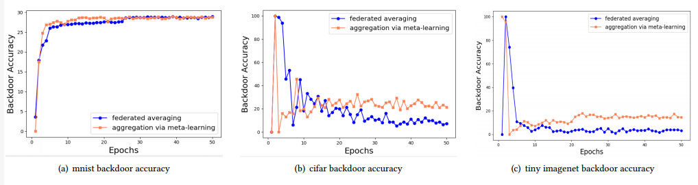 【论文阅读笔记】Dynamic backdoor attacks against federated learning-CSDN博客