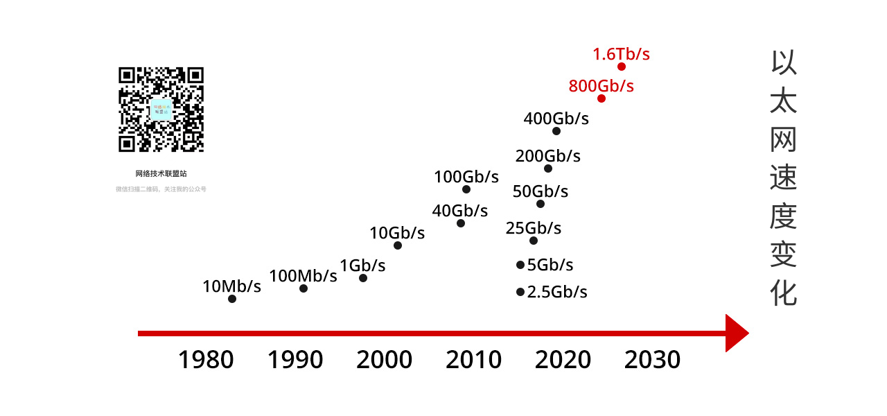 网络速度的极致：800G & 1.6T 以太网的突破！-CSDN博客