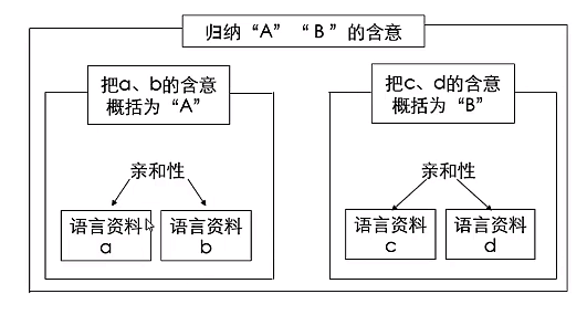 KJ分析法（亲和图）的应用实例及知识分享_亲和图实例-CSDN博客