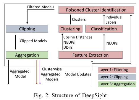【论文阅读笔记】DeepSight: Mitigating Backdoor Attacks in Federated Learning ...