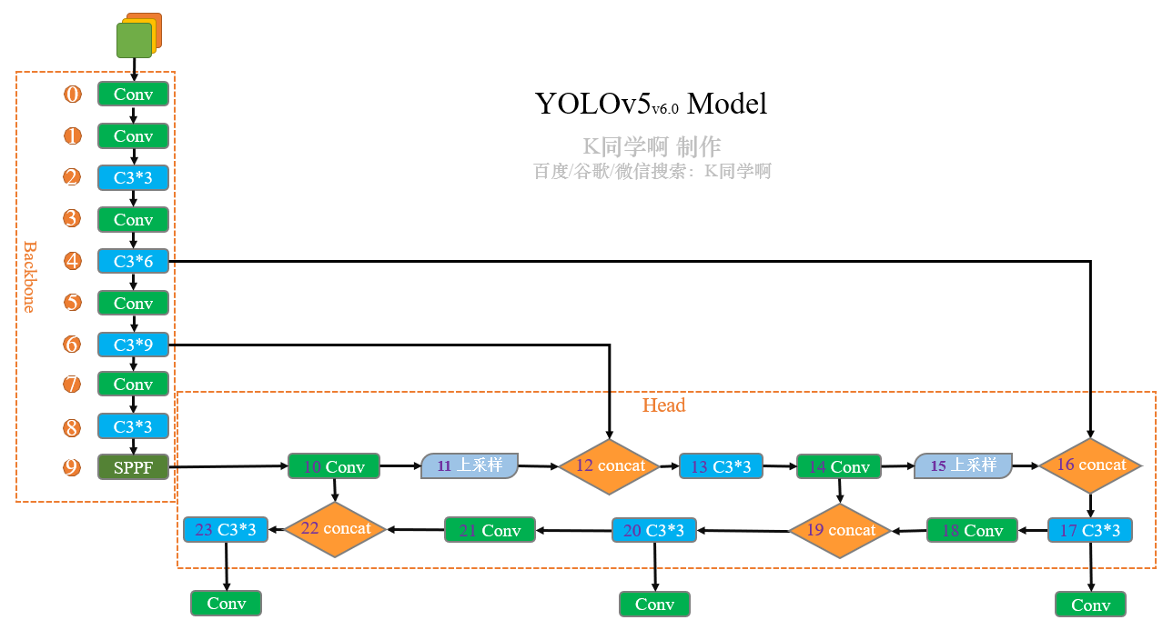 Yolov8 第y8周：yolov8yaml文件解读yolov8nyaml Csdn博客 