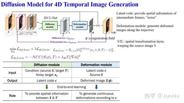 MICCAI 2022中的医学扩散模型-CSDN博客