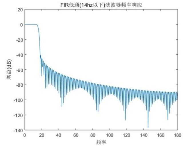 fir数字滤波器设计与软件实现_FIR和IIR滤波器的设计步骤-CSDN博客