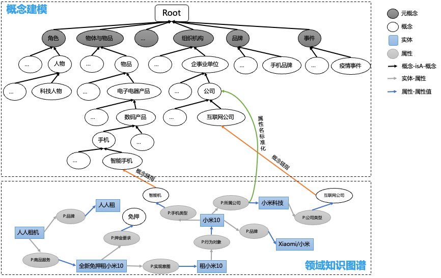 技术动态 | 知识图谱之本体结构与语义解耦——基于OpenSPG的建模实践（上）-CSDN博客