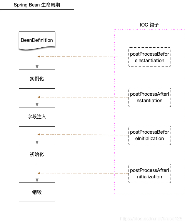 Spring Bean 的生命周期统计bean 初始化耗时 Csdn博客 