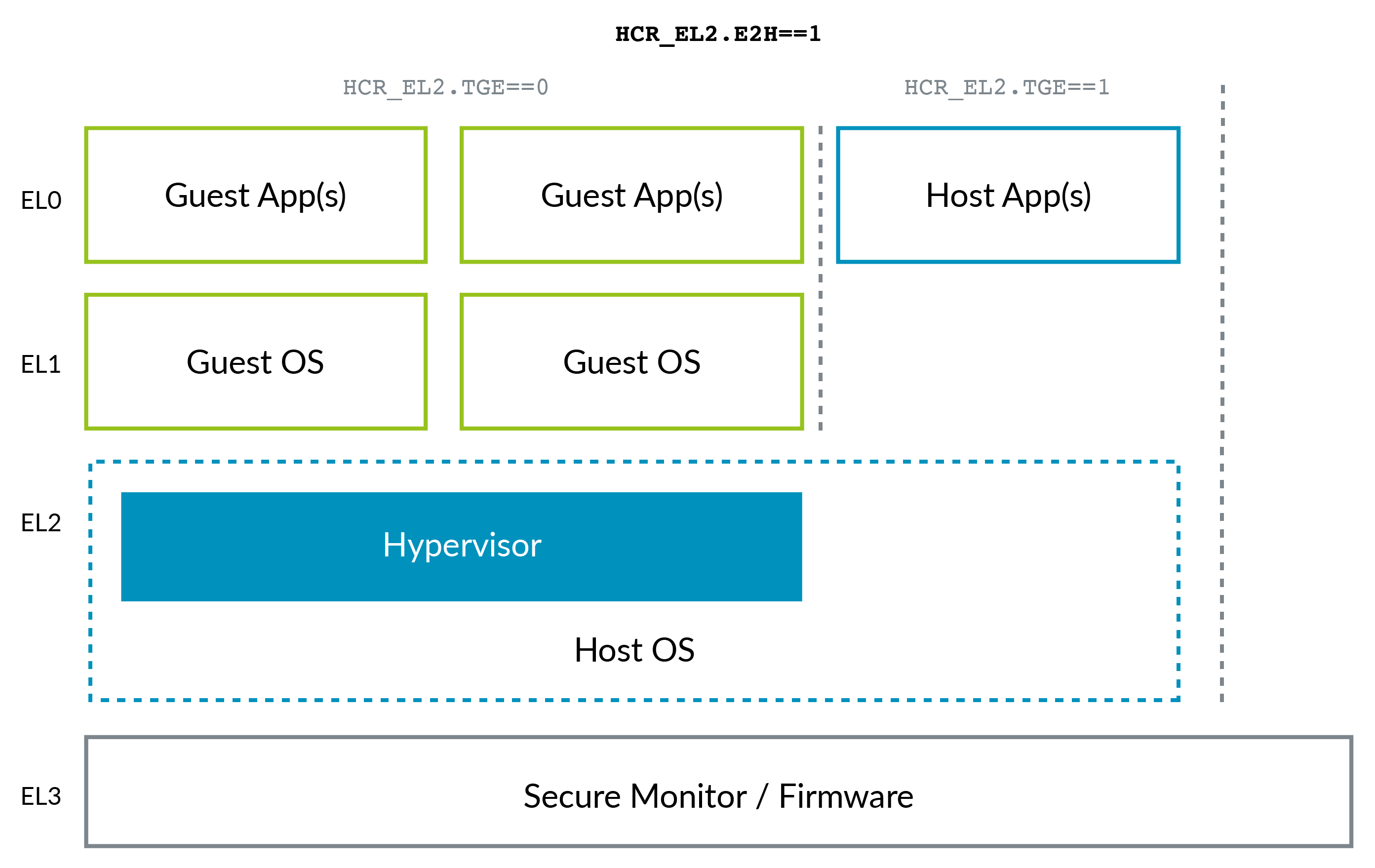 Armv8架构虚拟化介绍_vhe aarch-CSDN博客