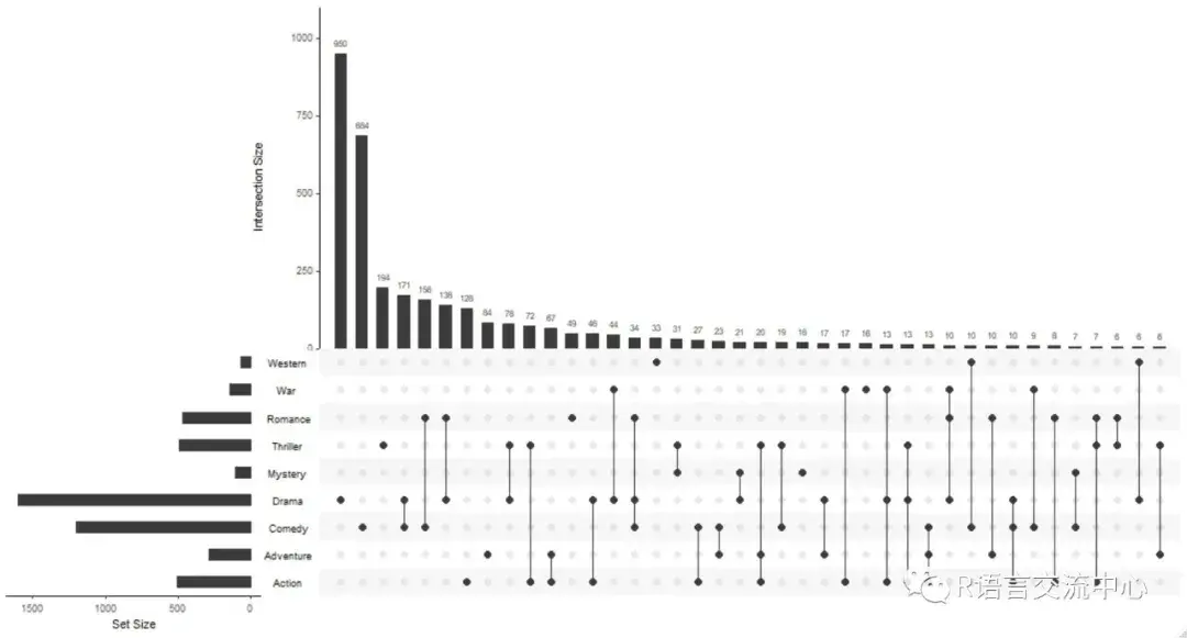 R语言实现高级的韦恩图可视化（UpSetR）_upset图r语言代码-CSDN博客