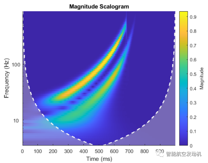 Matlab 小波变换matlab小波工具箱实例(二):时频分析和连续小波变换weixin39610353的博客 Csdn博客