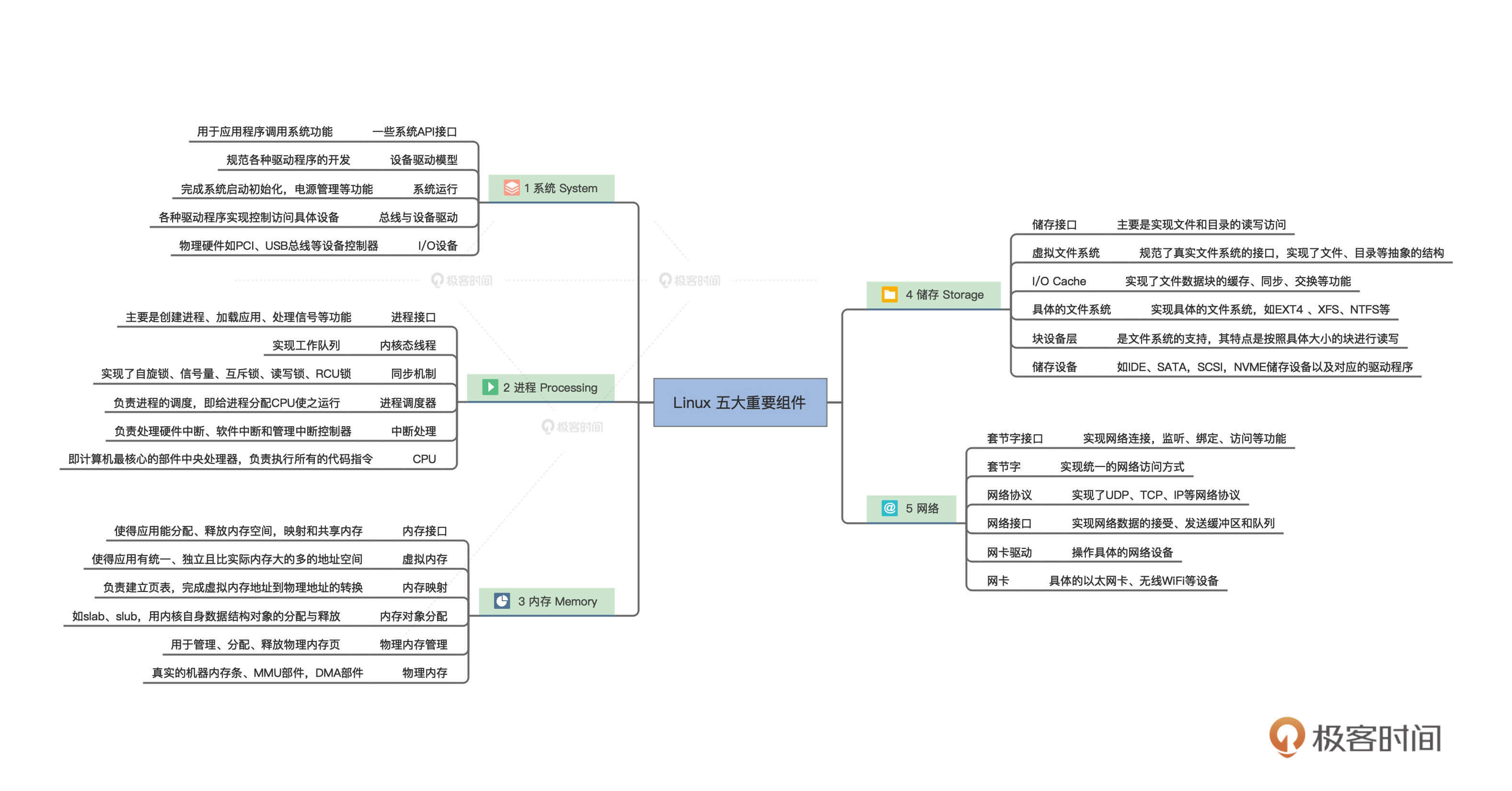 04-震撼的Linux全景图：业界成熟的内核架构长什么样？_linux 完整架构图-CSDN博客