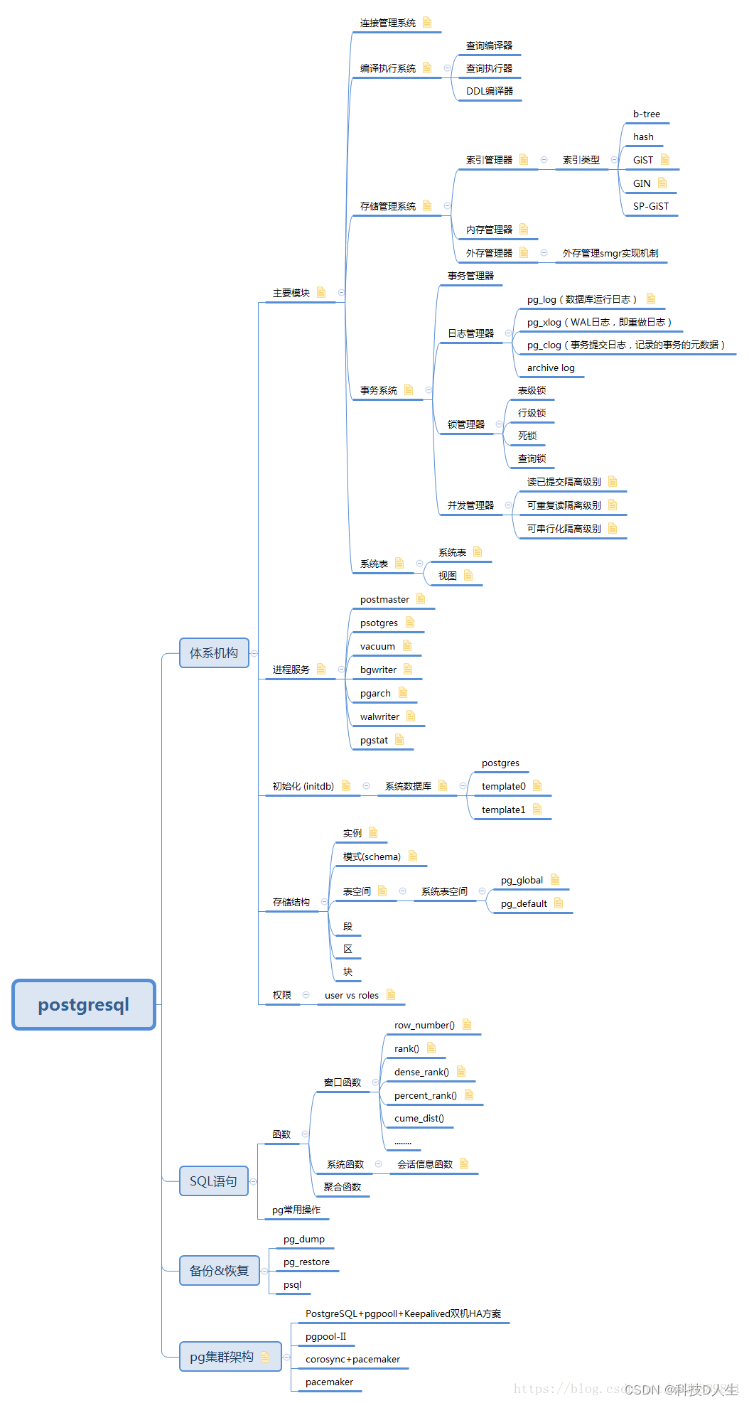 Postgresql 数据库体系架构postgresql 体系结构 Csdn博客