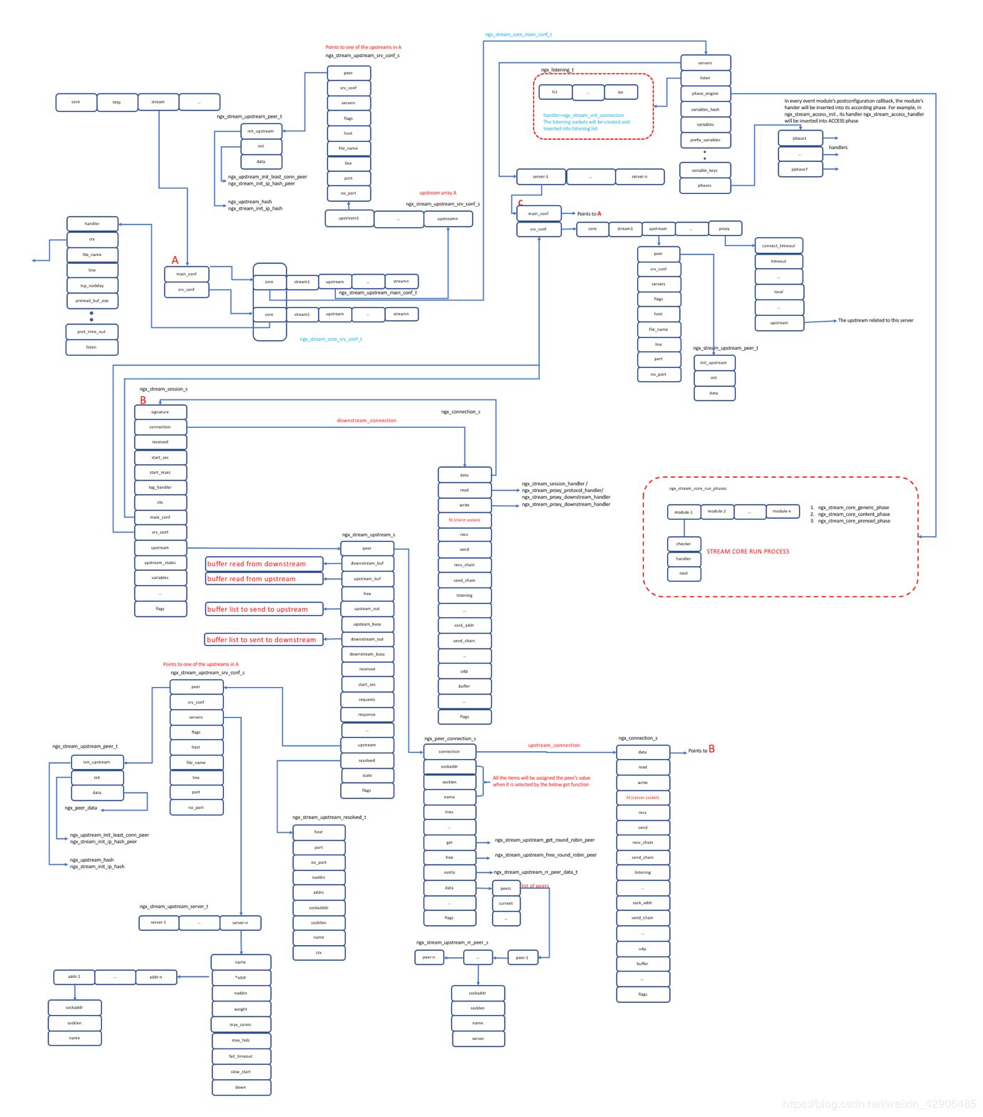 Nginx Stream Module Principle And Code Analysis Programmer Sought
