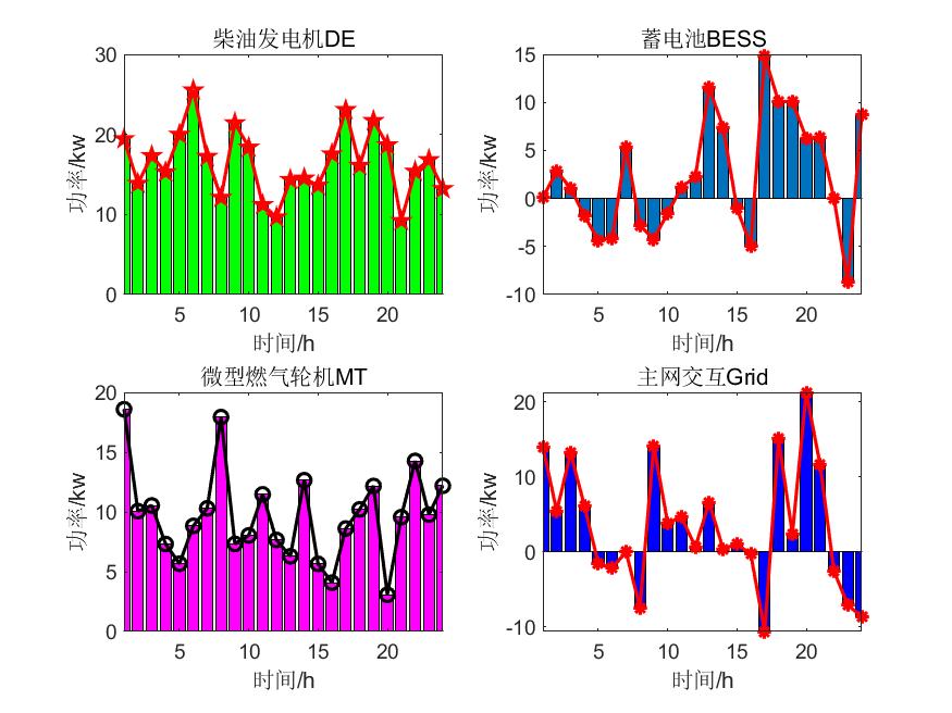 多目标学习者行为优化算法（Multi-objective learner performance-based behavior algorithm，MOLPB）求解微电网多目标优化调度 ...