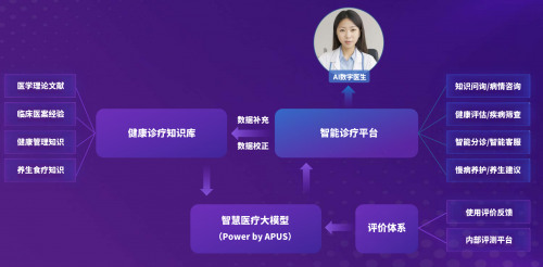 致力于“让AI应用更简单”的APUS大模型发布五月，场景应用进展几何？-CSDN博客