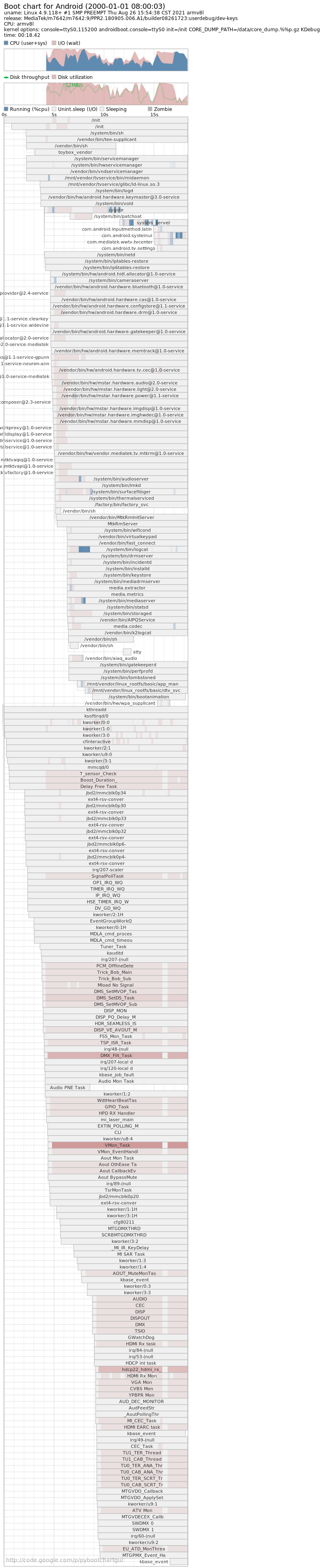 安卓系统调试与优化:(一)bootchart 的配置和使用 Csdn博客