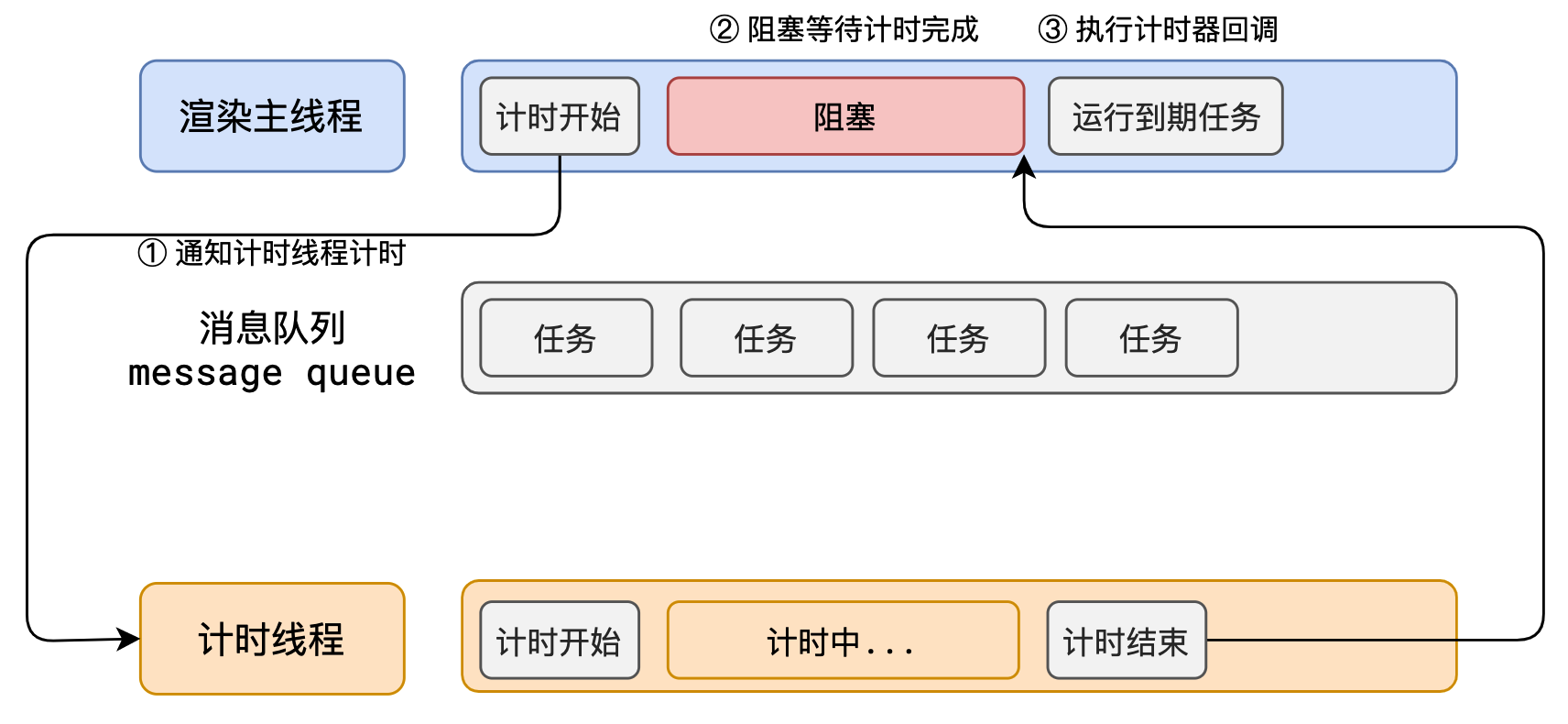 Js事件循环机制,从浏览器进程模型、主线程工作模式、各种队列执行顺序等全面讲解交互队列和延时队列的优先级 Csdn博客