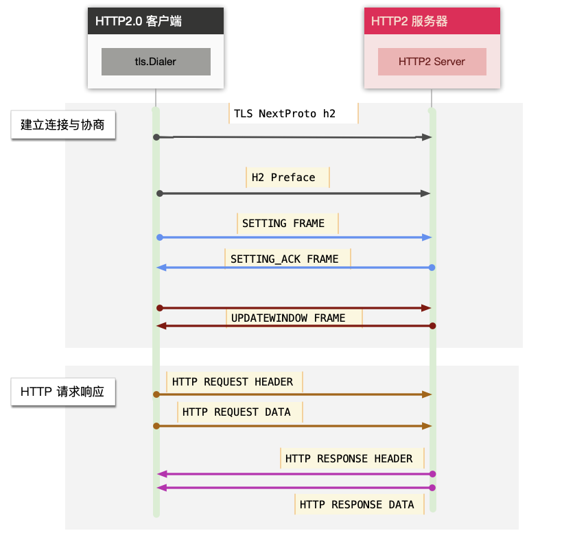 A Bite of HTTP/2.0：HTTP2 的底层探索与新攻击边界-CSDN博客